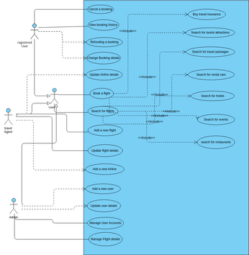 Use Case Diagram GOIBIBO | Visual Paradigm User-Contributed Diagrams ...