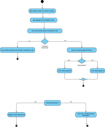 Goibibo Activity Diagram 02 | Visual Paradigm User-Contributed Diagrams ...